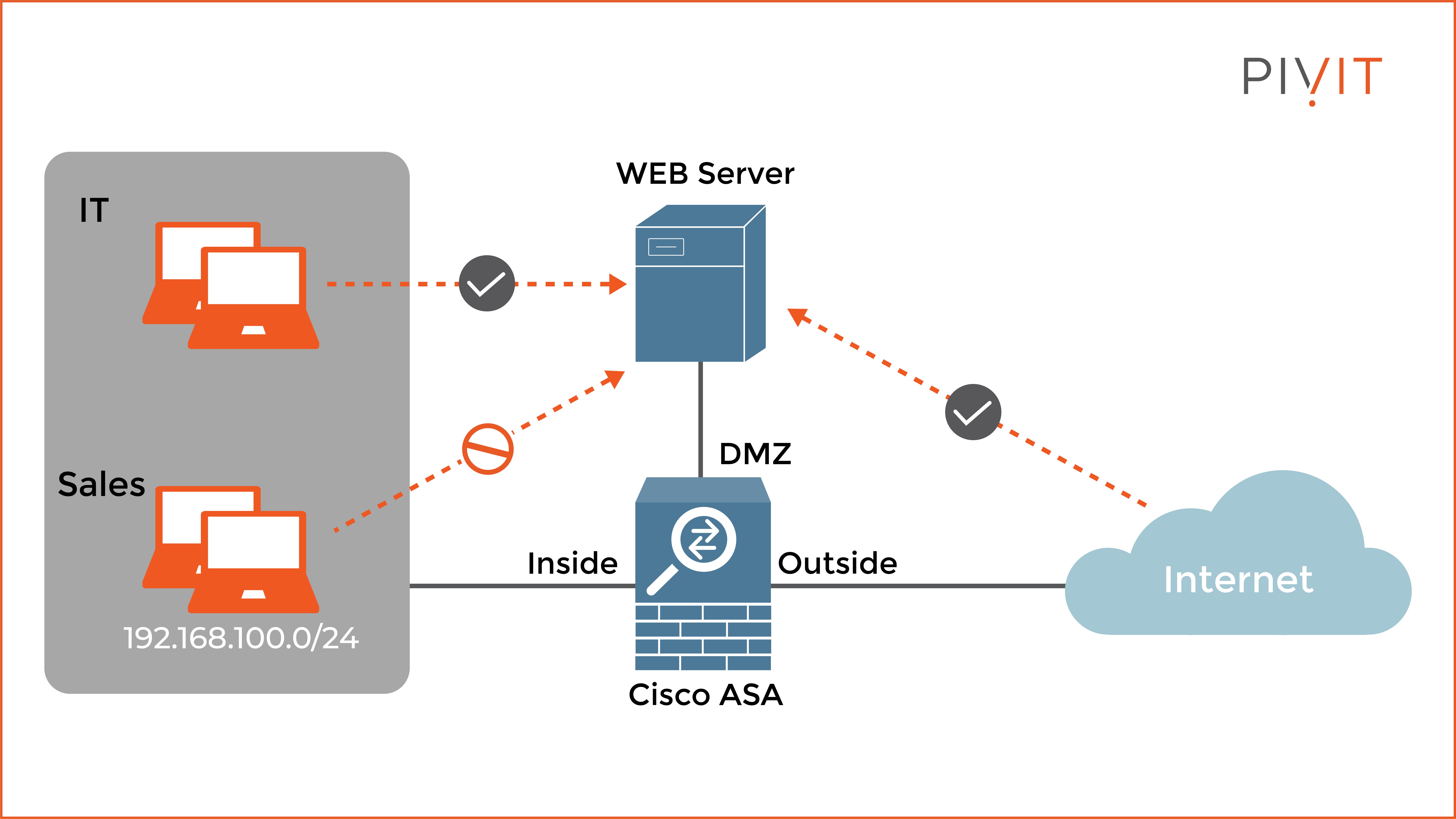 Your Handy Guide To Configuring Acls On Cisco Asa
